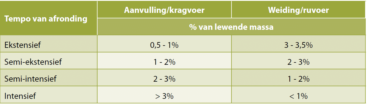 Afronding: Hoe intensief behoort ek my diere af te rond? – AgriOrbit